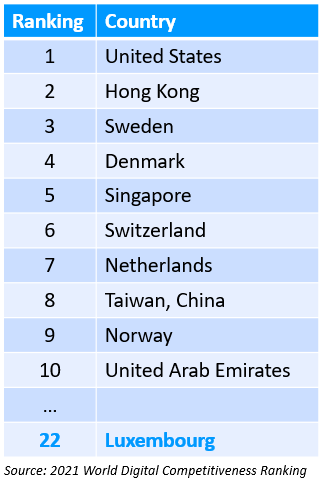 Increasing digital competitiveness