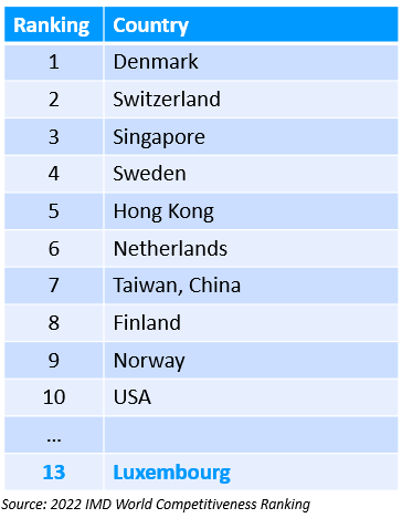 Taipei » Luxembourg 13th most competitive country in the world | Taipei