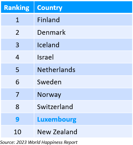 Taipei » Luxembourg among the world's 10 happiest countries | Taipei